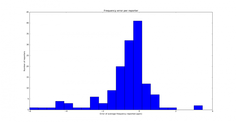 WSPR reports frequency distribution experiment: 20m – Daniel Estévez