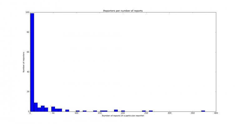 WSPR reports frequency distribution experiment: 20m – Daniel Estévez