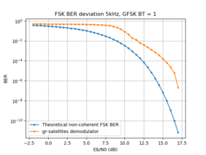 gr-satellites FSK BER – Daniel Estévez