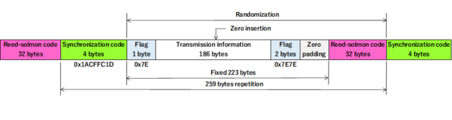 Decoding the NEXUS π/4-DQPSK signal – Daniel Estévez