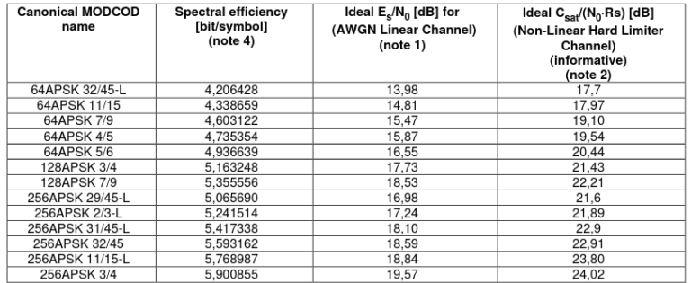 32APSK narrowband modem for QO-100 – Daniel Estévez