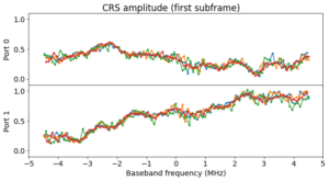 LTE downlink: reference signals and transmit diversity – Daniel Estévez