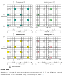 LTE downlink: reference signals and transmit diversity – Daniel Estévez