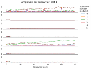 LTE downlink: reference signals and transmit diversity – Daniel Estévez