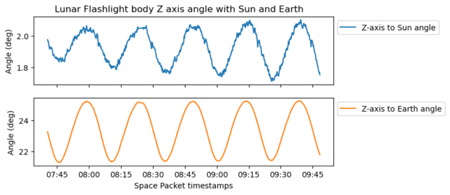 Decoding Lunar Flashlight – Daniel Estévez