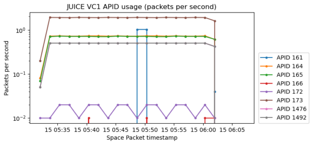 Analysis of JUICE frames – Daniel Estévez