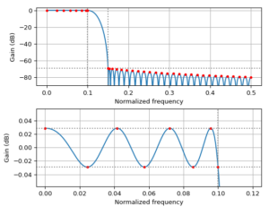 A modern implementation of the Parks-McClellan FIR design algorithm ...