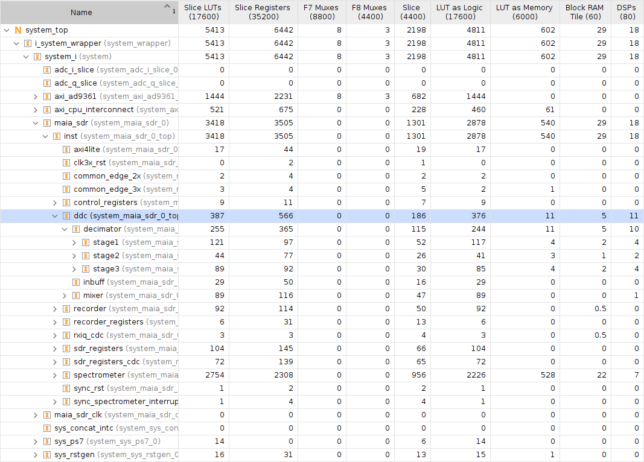 Maia SDR DDC – Daniel Estévez