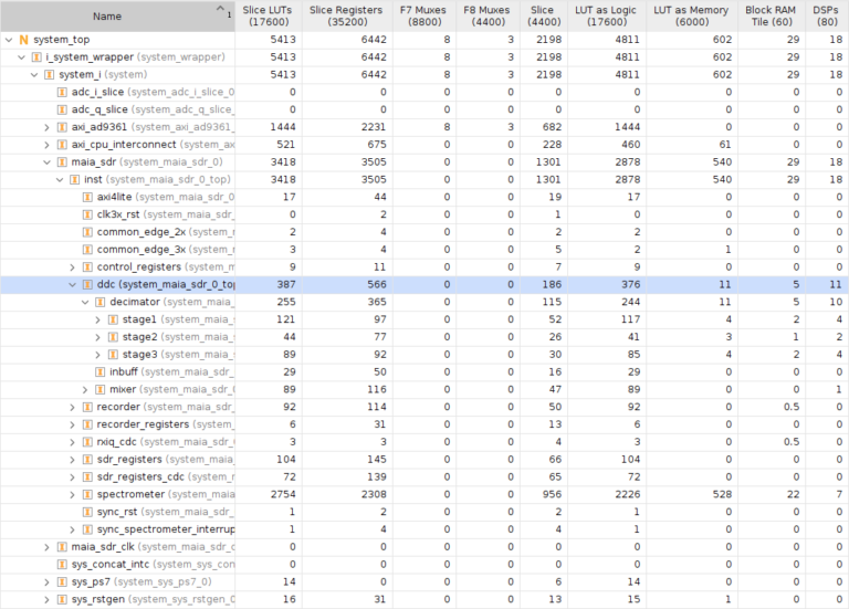 Maia SDR DDC – Daniel Estévez