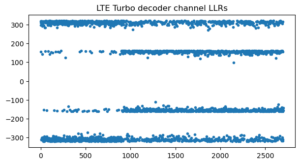 LTE uplink: PUSCH – Daniel Estévez