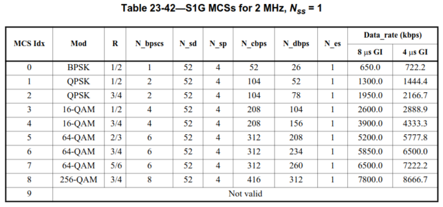 Decoding IEEE 802.11ah – Daniel Estévez